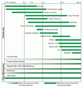 furnace-filter-effectiveness - Vital Air SolutionsVital Air Solutions